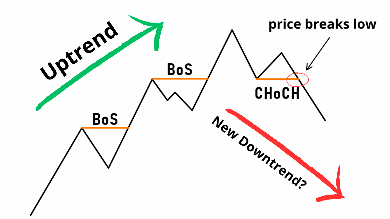Master BOS Forex Trading: Proven Break of Structure Strategies for ...